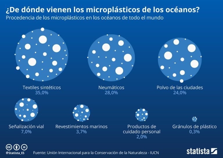 ¿Qué son los Microplásticos?
